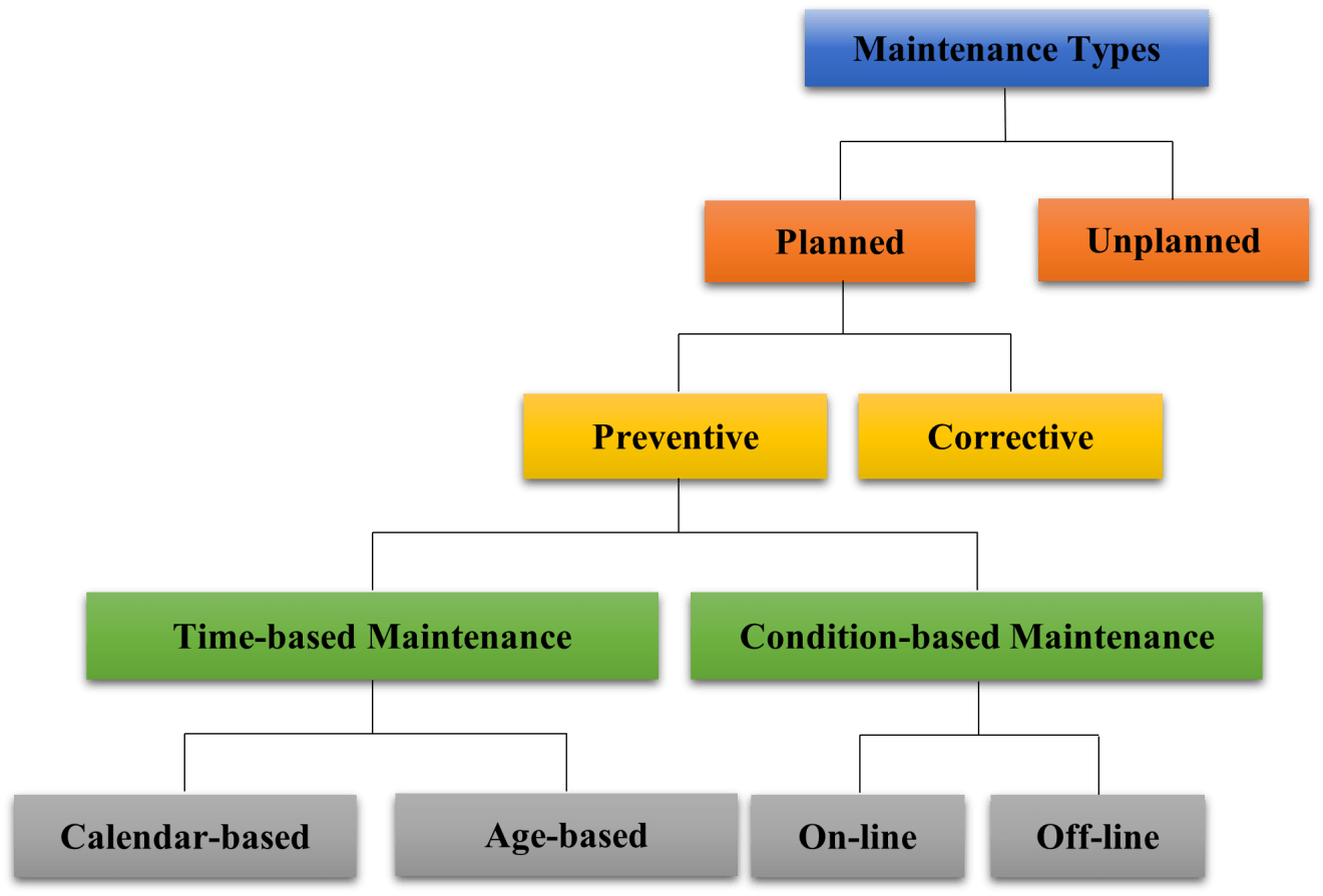Introduction of common maintenance types - True Technology Co., Ltd