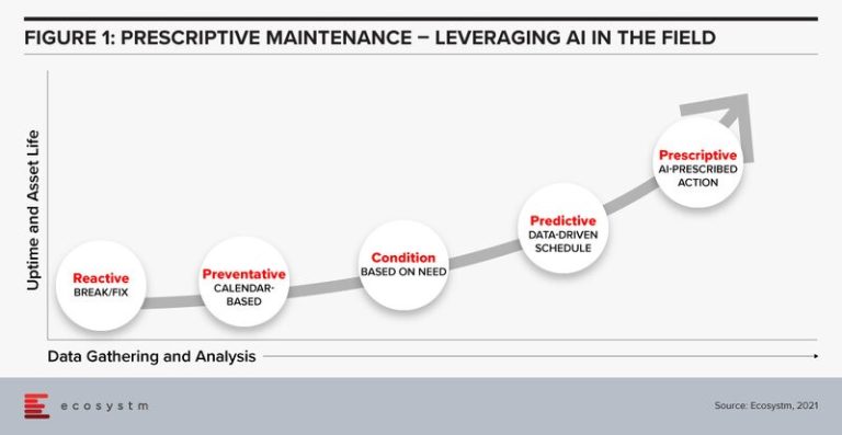 Tìm hiểu mô hình Maintenance Maturity - Tối ưu hóa Quản lý bảo trì ...